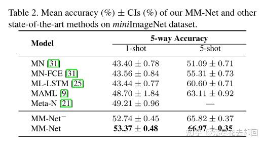 【论文解读】MMNet: Memory Matching Networks for One-Shot Image Recognition（记忆匹配网络，小样本） - 知乎