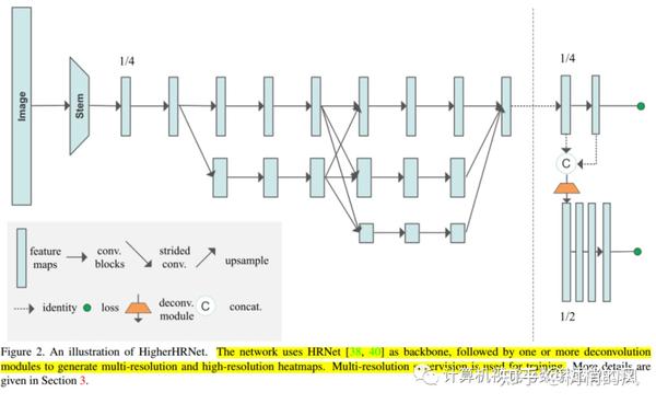 【multi-scale系列】HRNet系列：HRNet、HRNetV2、HRNetV2p、HigherHRNet - 知乎