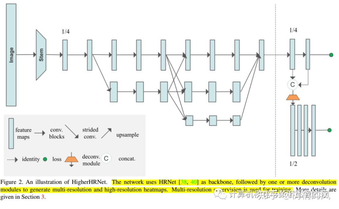 【multi-scale系列】HRNet系列：HRNet、HRNetV2、HRNetV2p、HigherHRNet - 知乎