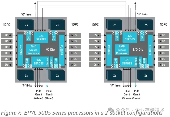 AMD EPYC 9005 (Zen 5&5c) 服务器CPU架构解读 - 知乎