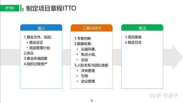 PMBOK中的ITTO指南(第六版)ITTO是什么？（PMP项目管理助记必备） - 知乎