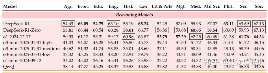 DeepSeek-R1以61.82%准确率登顶，字节跳动发布SuperGPQA：跨越285个学科的大语言模型评估基准 - 知乎