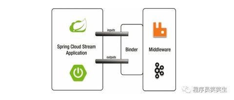 SpringCloud 进阶: 消息驱动（入门）Spring Cloud Stream - 知乎