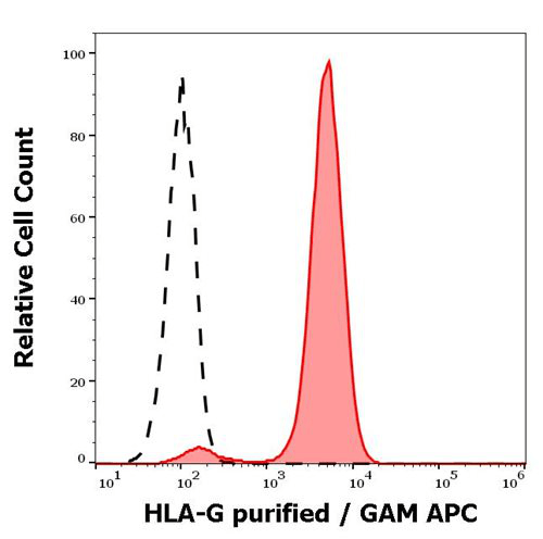 人类白细胞抗原-G(human leukocyte antigen-G，HLA-G) - 知乎
