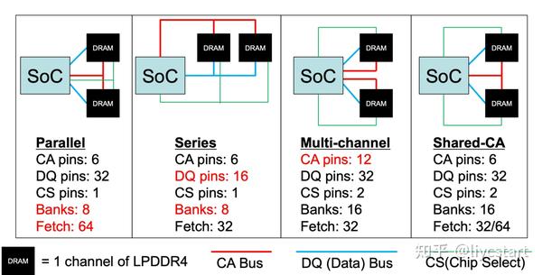 LPDDR4x 的 学习总结（4） - SDRAM chip的组织结构 - 知乎
