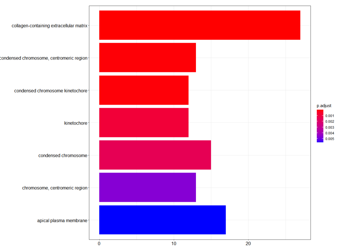 GEO数据挖掘（三）— 基因通路富集全套代码分享 - 知乎