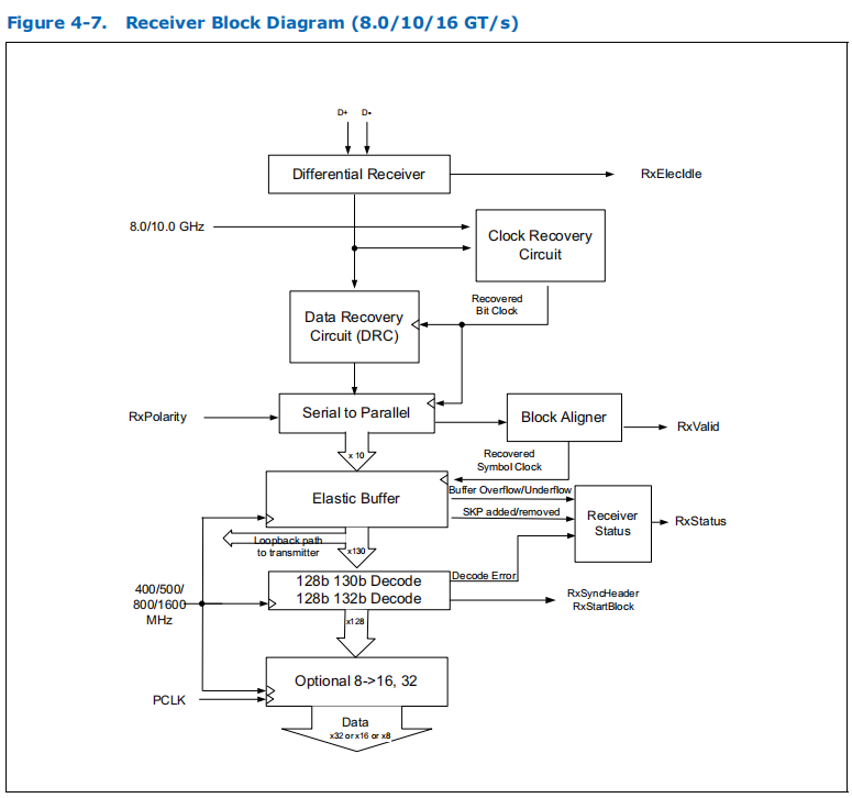从Pipe 到 SerDes架构 - 知乎