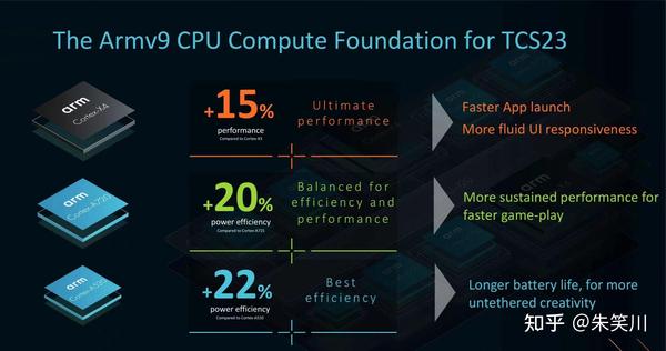 ARM发布Cortex-X4、A720、A520三款64位核心，性能提升，功耗降低 - 知乎