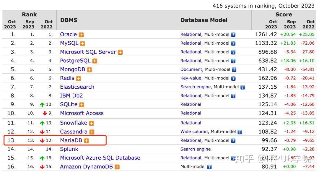 “MySQL之父”的MariaDB要凉凉？新CEO上任后断臂求生 - 知乎