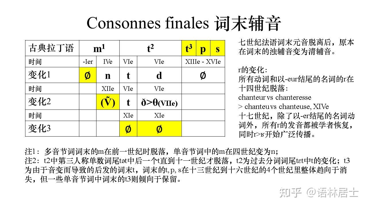 法语历史音系以及古法语拼写的对应发音规律总结 知乎 
