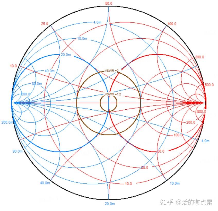 Smith圆图（在射频匹配调试中）笔记 - 知乎