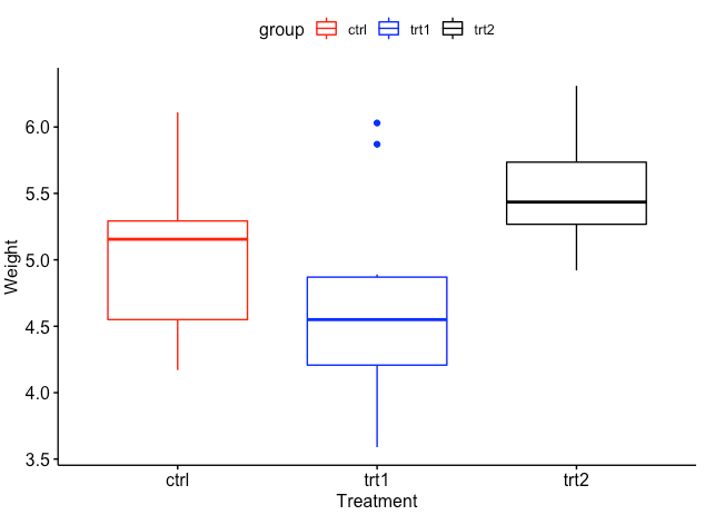 第十四讲 R-单因素方差分析1 - 知乎