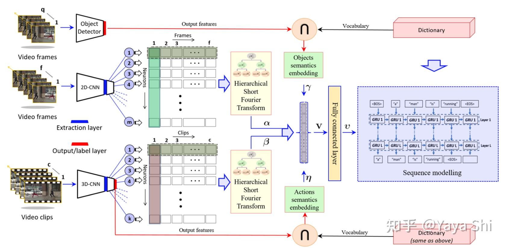 Video Captioning 总结与展望 - 知乎