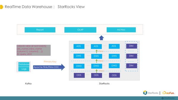 基于 StarRocks 现代数据栈的典型应用 - 知乎