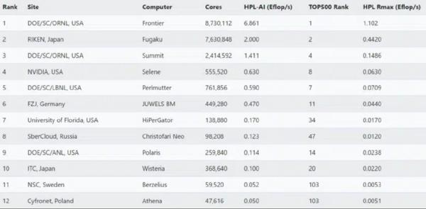 什么是 Exaflop？现今的 Exaflop 系统 - 知乎