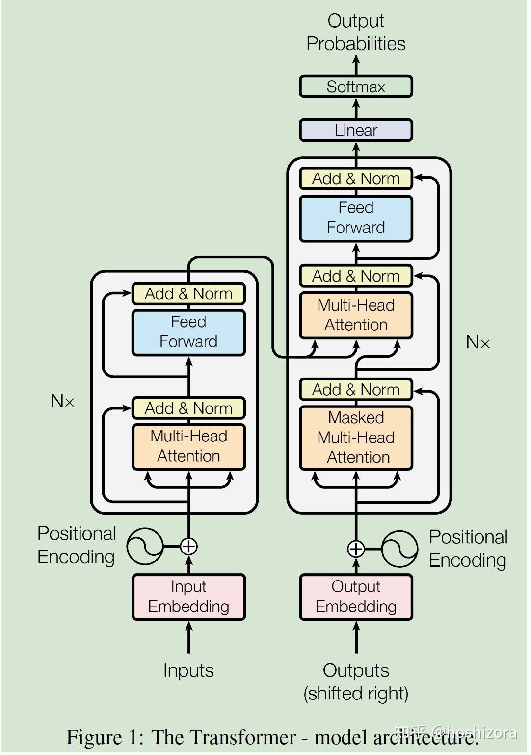 Transformer 核心思想提要及分析 - 知乎