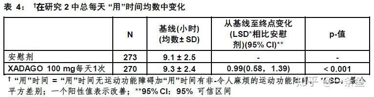 沙芬酰胺(Xadago，safinamide)FDA官方说明书 - 知乎