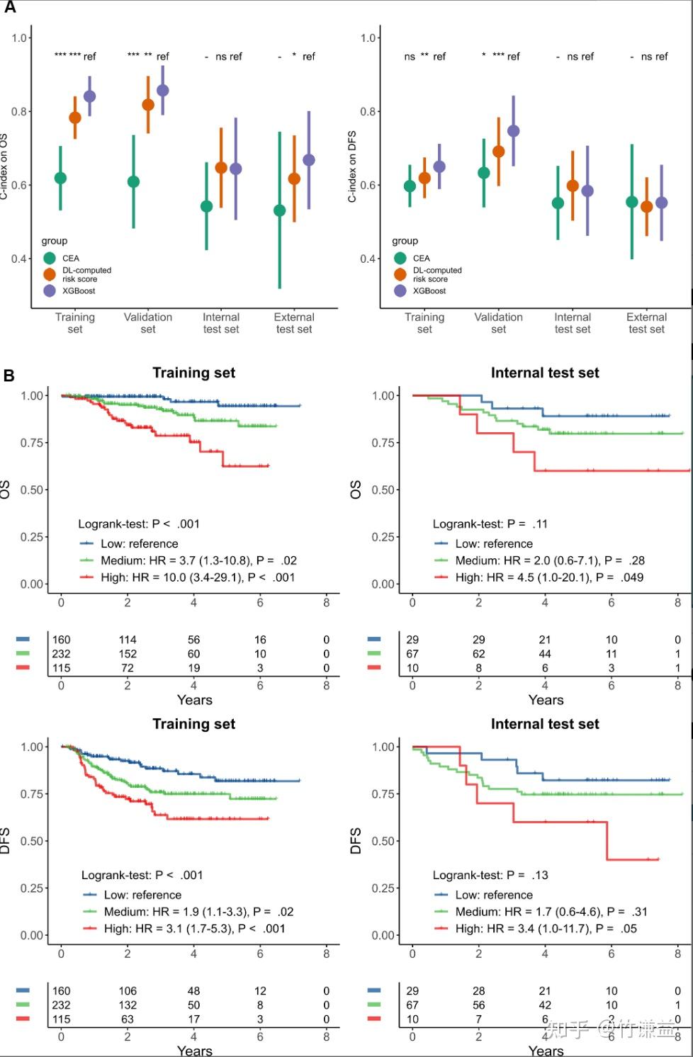 【影像组学与AI】基于MRI的深度学习模型预测直肠癌的预后 - 知乎