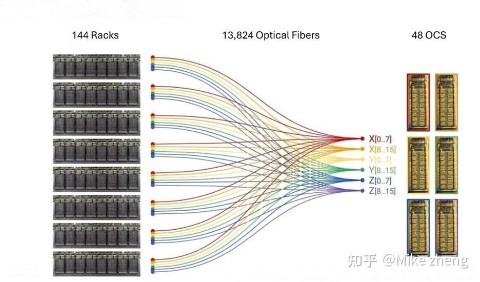 The Ironwood – An Introduction to Google TPU Rack & Optical Circuit ...