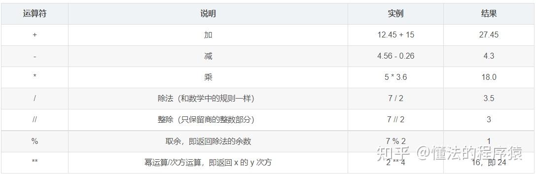 python算术运算符及用法详解 知乎
