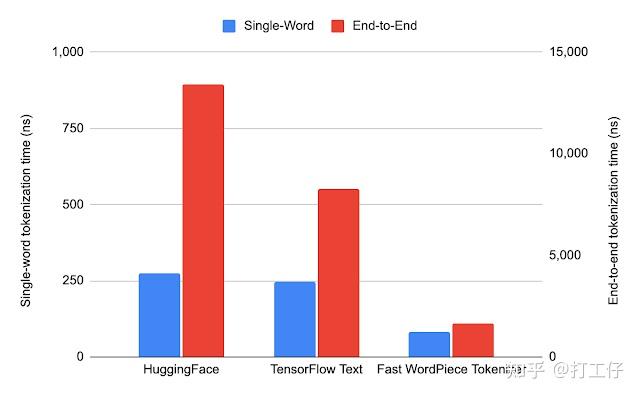解读Fast Wordpiece Tokenization(EMNLP2021) - 知乎