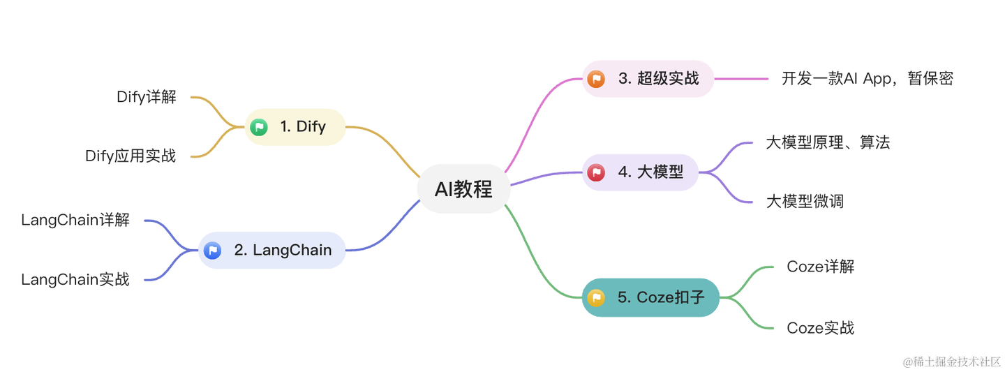 Dify, Langchain, Coze AI实战教程 - 知乎