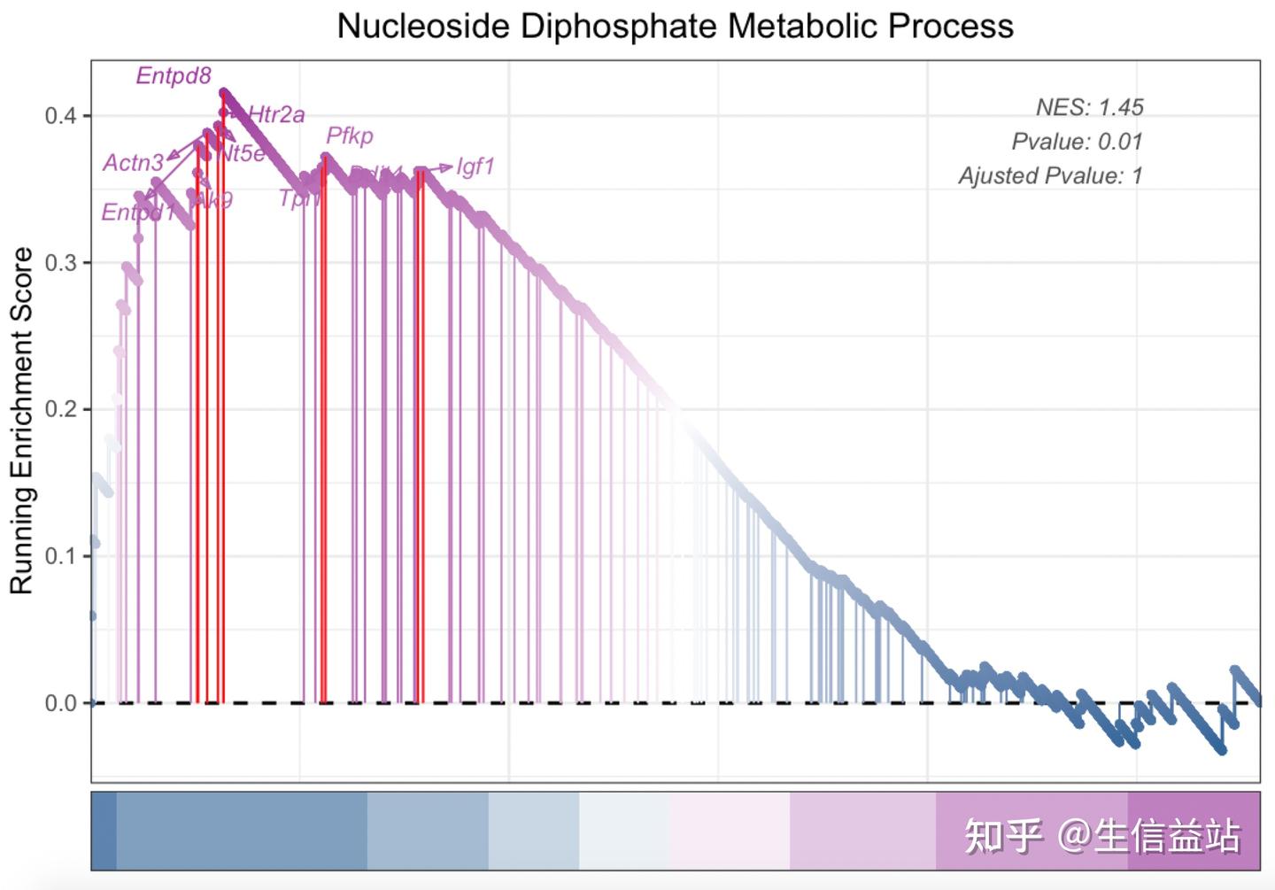 高分文章呼唤高颜值的GSEA可视化方式 - 知乎