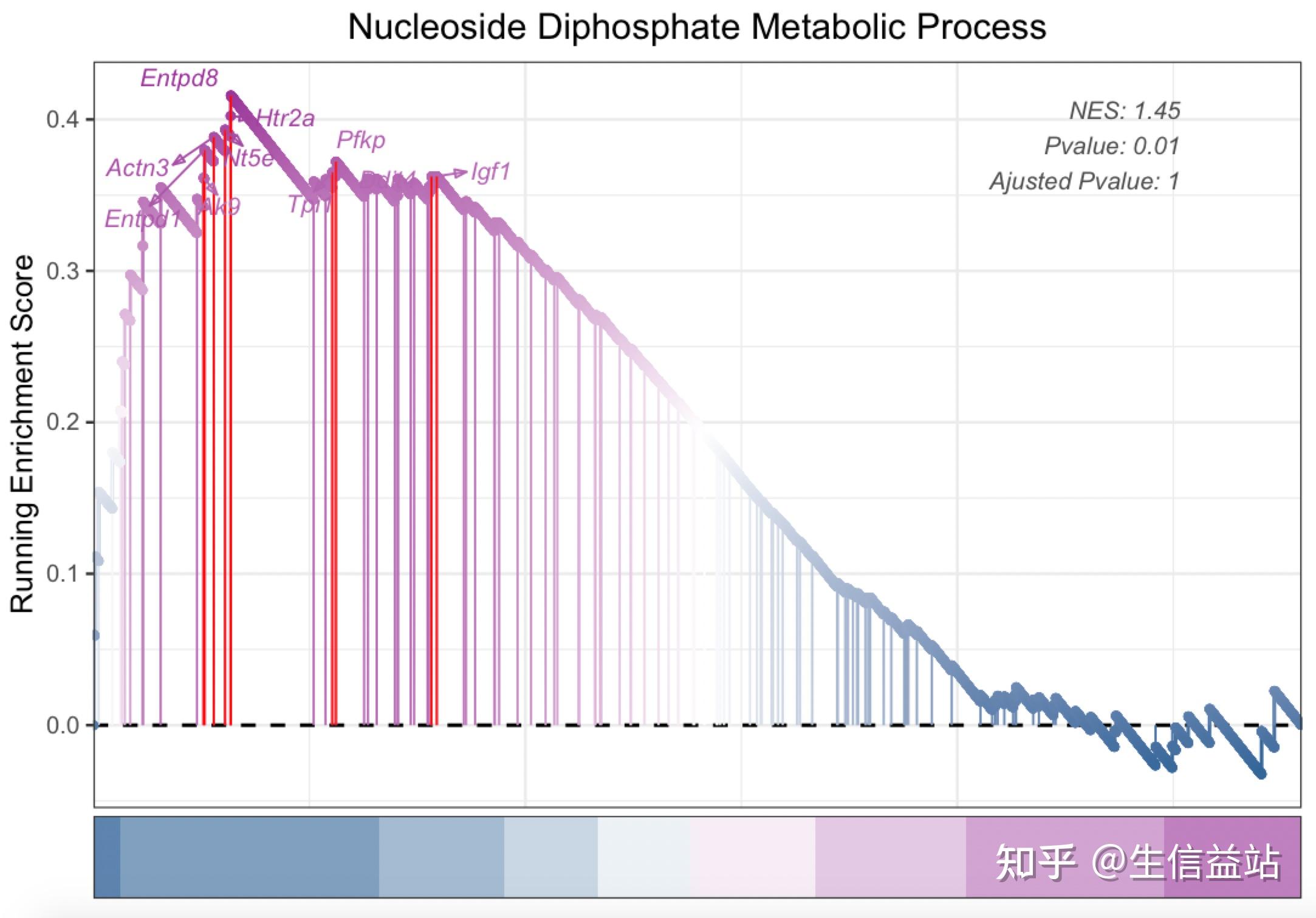 高分文章呼唤高颜值的GSEA可视化方式 - 知乎