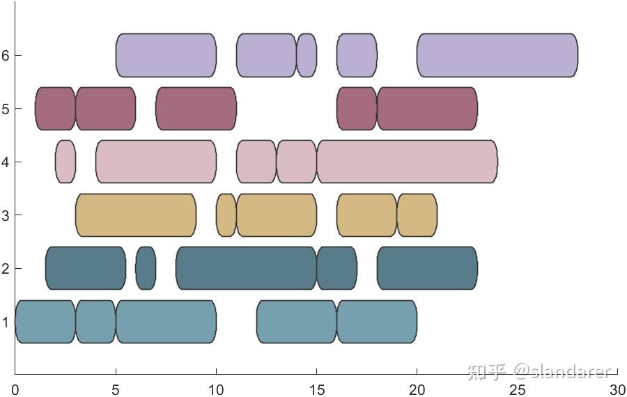 MATLAB | 如何使用MATLAB绘制甘特图(gantt chart) - 知乎