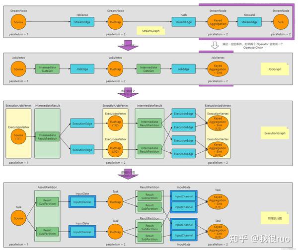 深入理解 Flink（六）Flink Job 提交和 Flink Graph 详解 - 知乎