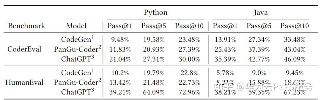 从HumanEval到CoderEval: 你的代码生成模型真的work吗？ - 知乎