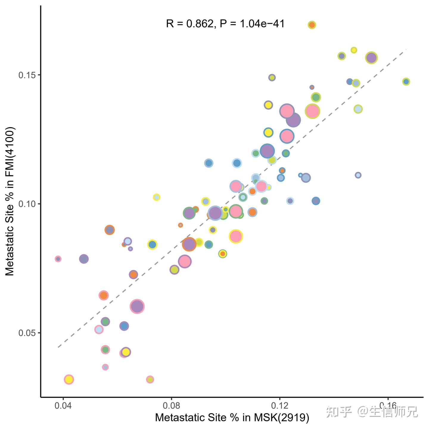 跟着Nature Communications学作图--复杂散点图 - 知乎