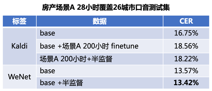 58同城：WeNet端到端语音识别大规模落地方案 - 知乎