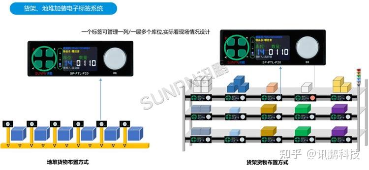 MES系统与PTL标签的协同工作实现物料管理自动化 - 知乎
