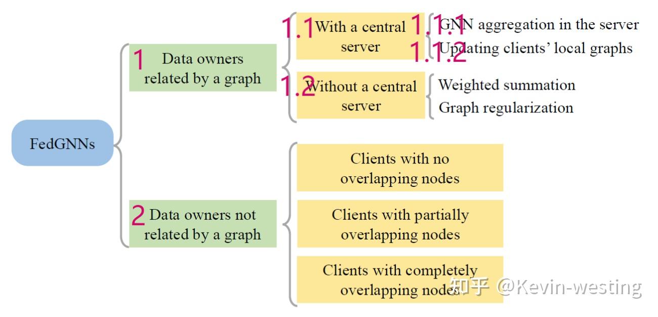 图联邦 分类法：Federated Graph Neural Networks: Overview, Techniques and Challenges - 知乎