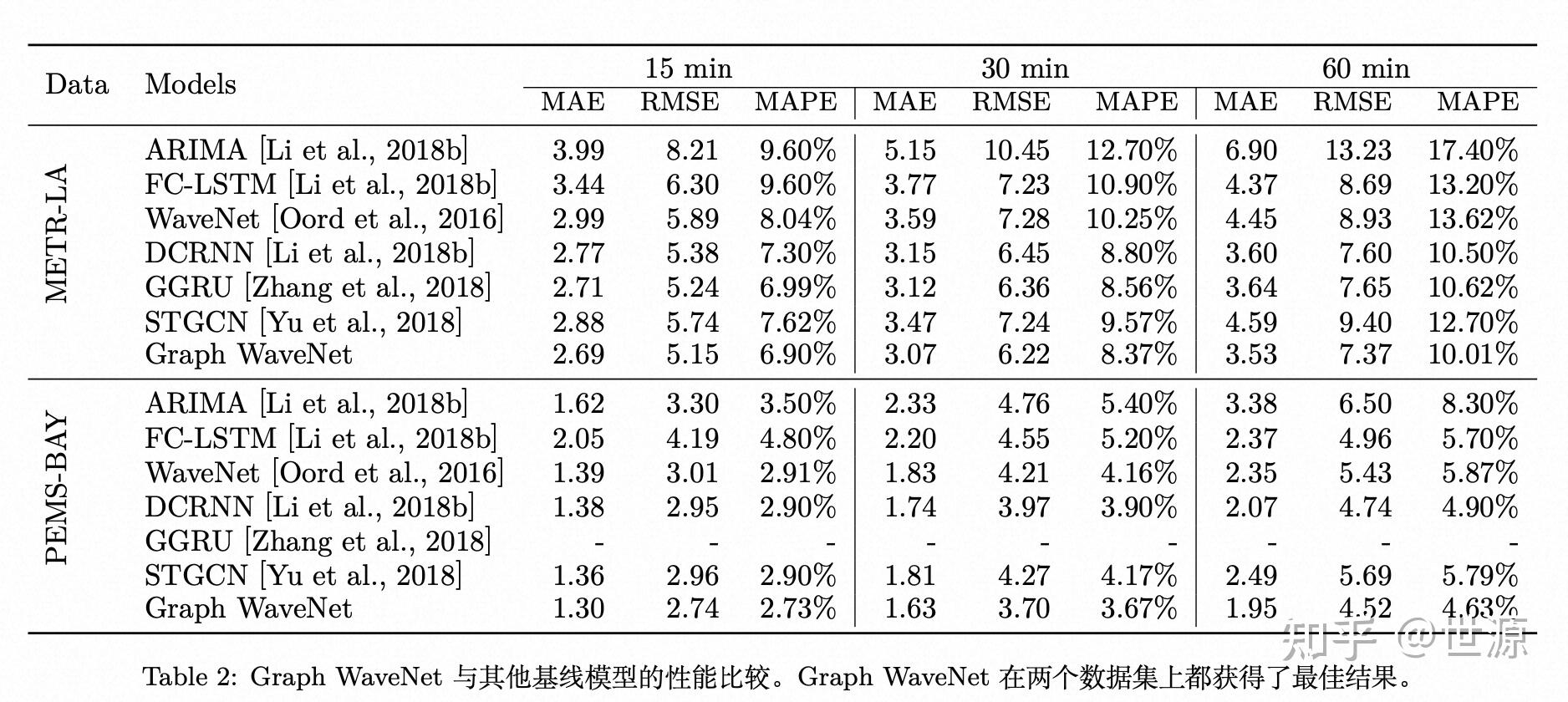 Graph WaveNet 论文精读 - 知乎