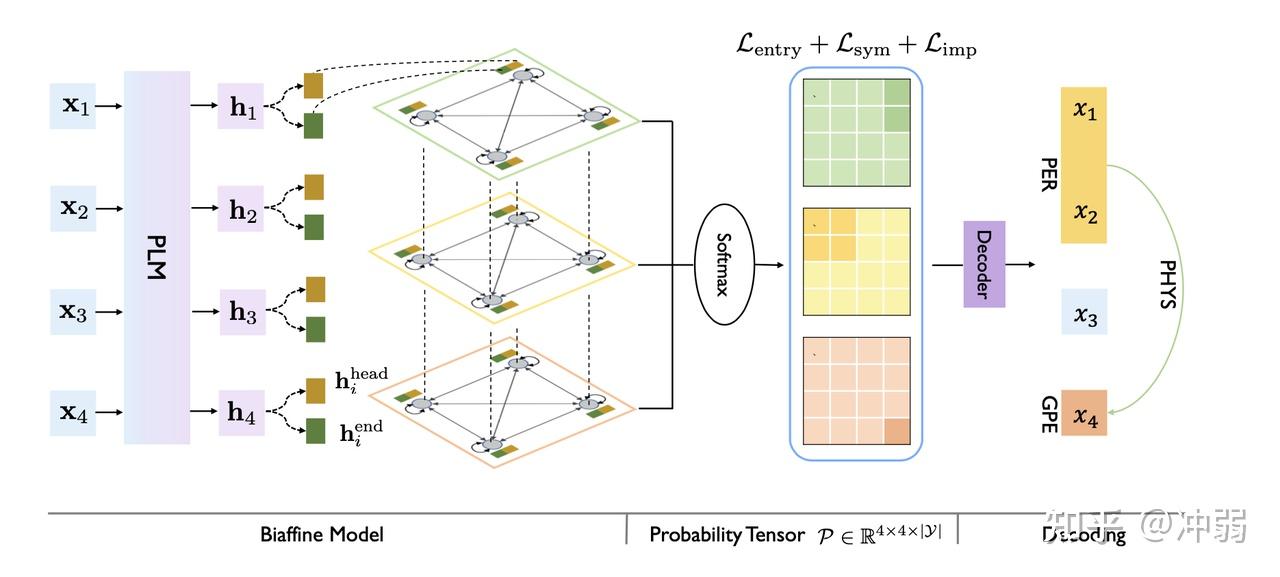 NER&RE联合抽取 - 知乎