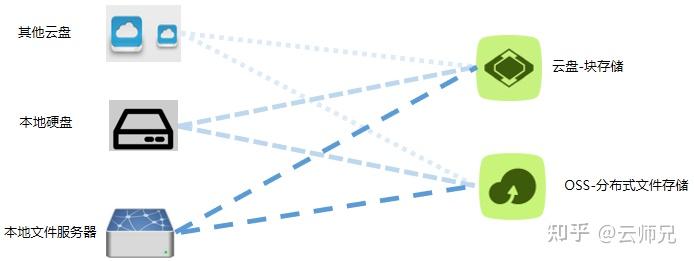 文件存储迁移上云解决方案（OSS） - 知乎