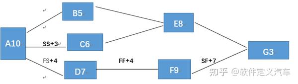 PMP工具与技术 - 紧前关系绘图法和关键路径法 - 知乎