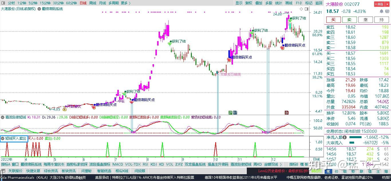 【短线买入卖出】通达信副图指标源代码，以及选股指标免费分享 - 知乎