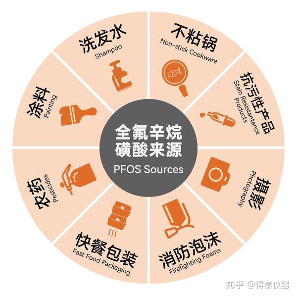 Detelogy应用分享：化工产品中全氟辛烷磺酸（PFOS）测定的前处理方案 - 知乎
