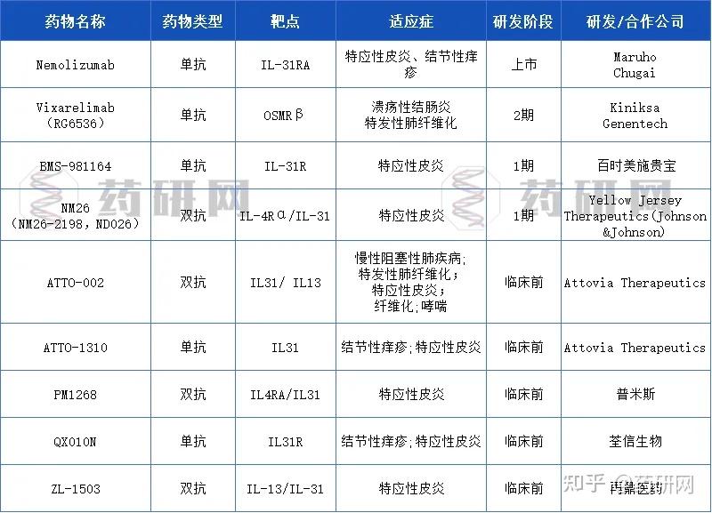 IL-31：炎症和治疗中的“瘙痒”细胞因子 - 知乎