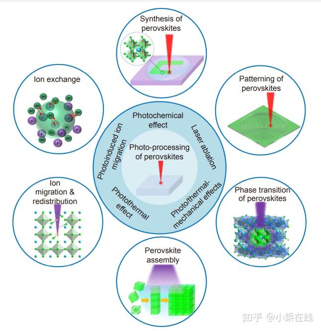 Photo-processing of perovskites: current research status and challenges ...