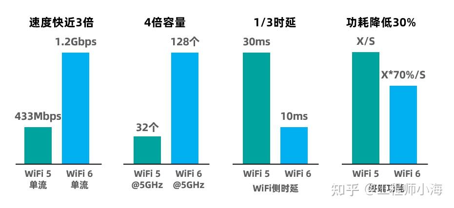 wifi5和wifi6有啥区别？