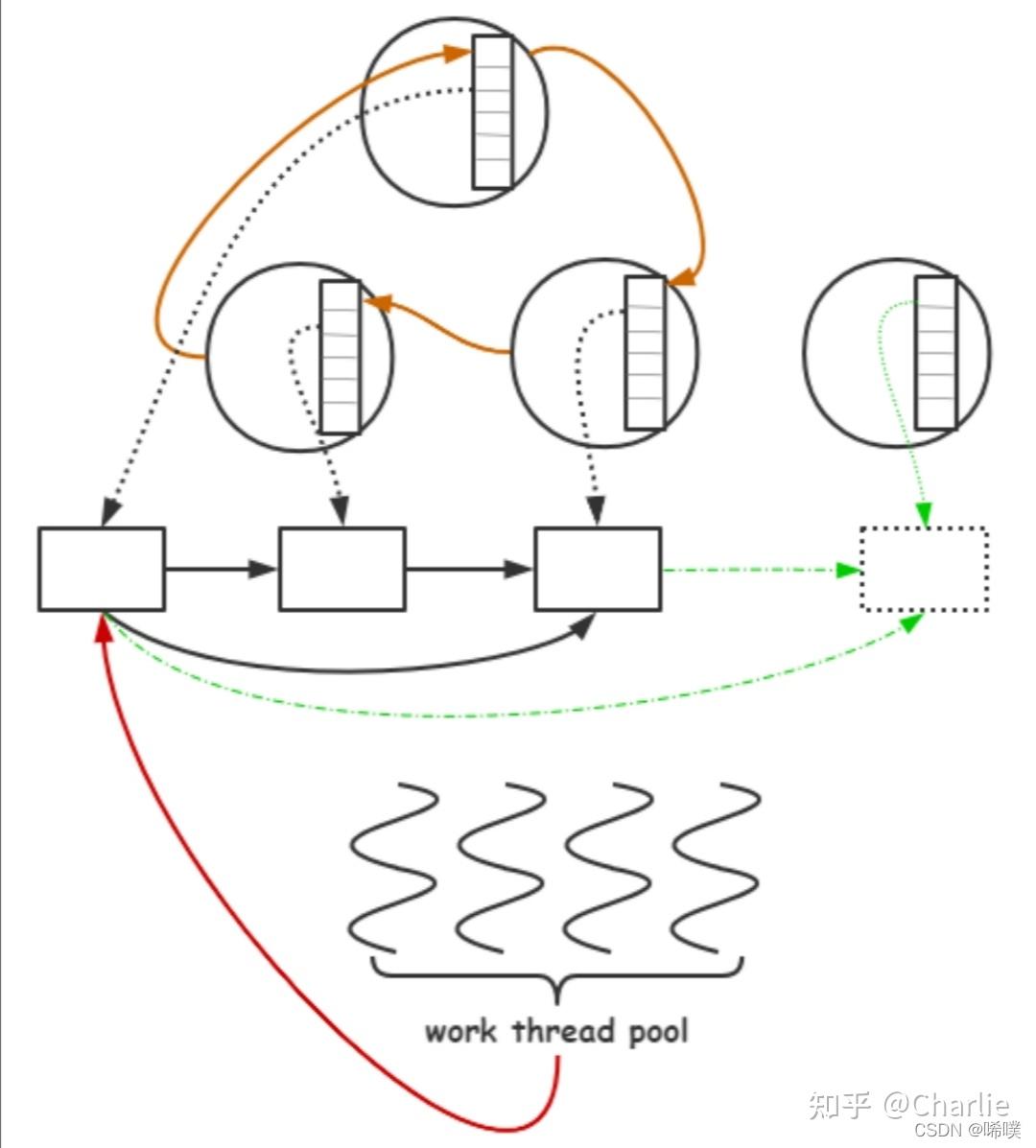 skynet中actor模型 - 知乎