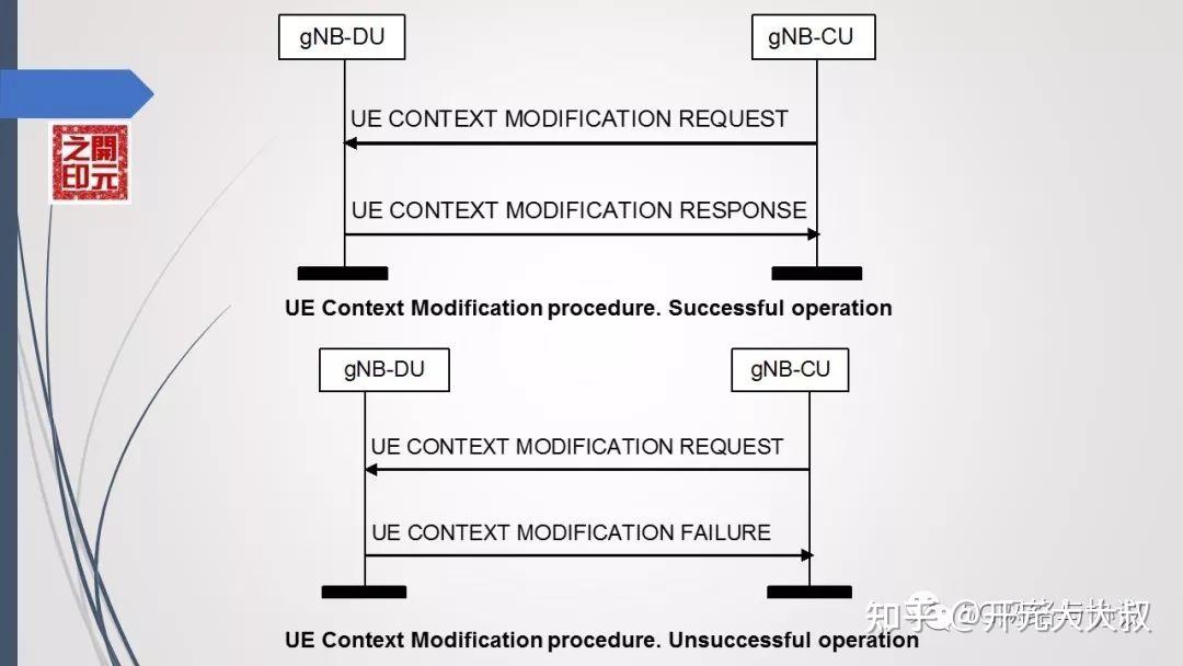 5G RAN地面接口之F1接口 - 知乎