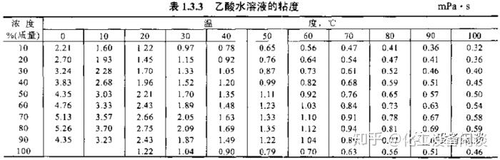 运动粘度cSt、动力粘度cP、Pa·s、㎡/s换算傻傻分不清？粘度那些事 - 知乎