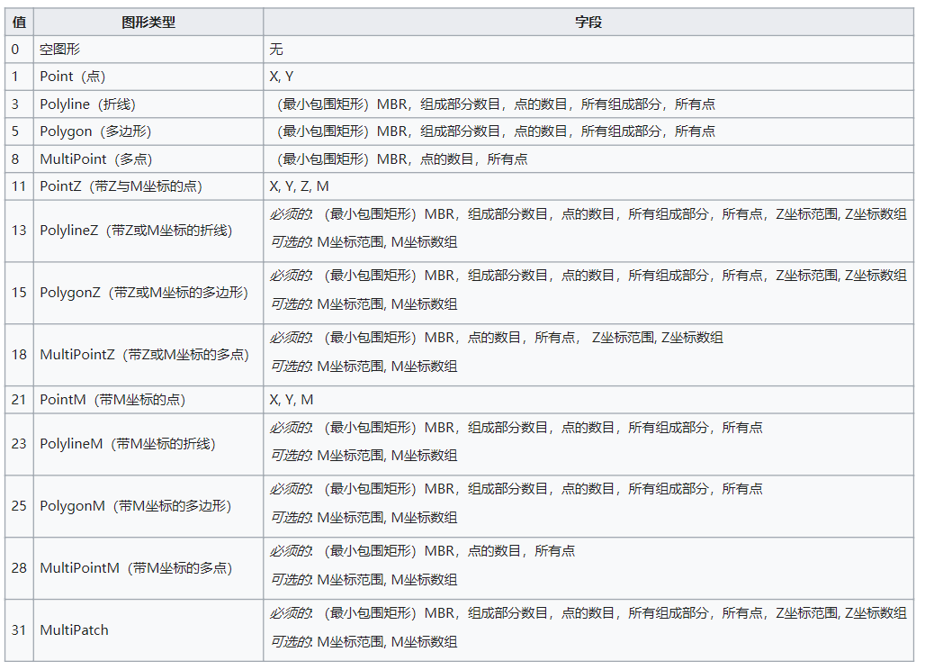 Shp数据格式说明 - 知乎