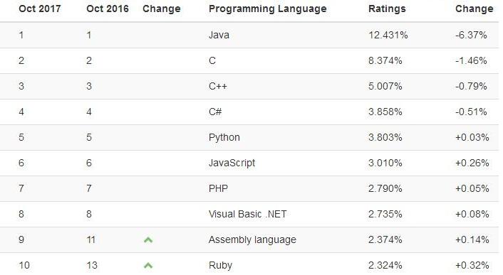 盘点年度各大编程语言排行榜 - 知乎