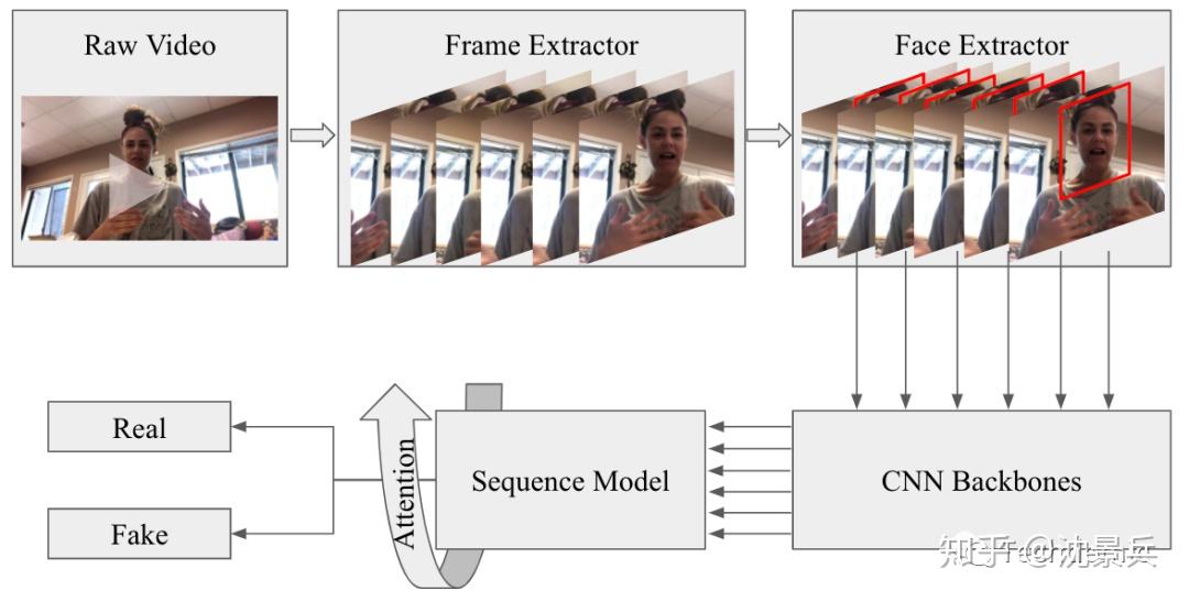 Kaggle DFDC挑战赛(附Top5% 解决方案) - 知乎